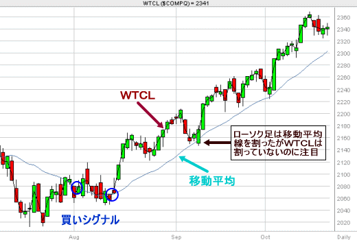 WTCL(Weighted Close)